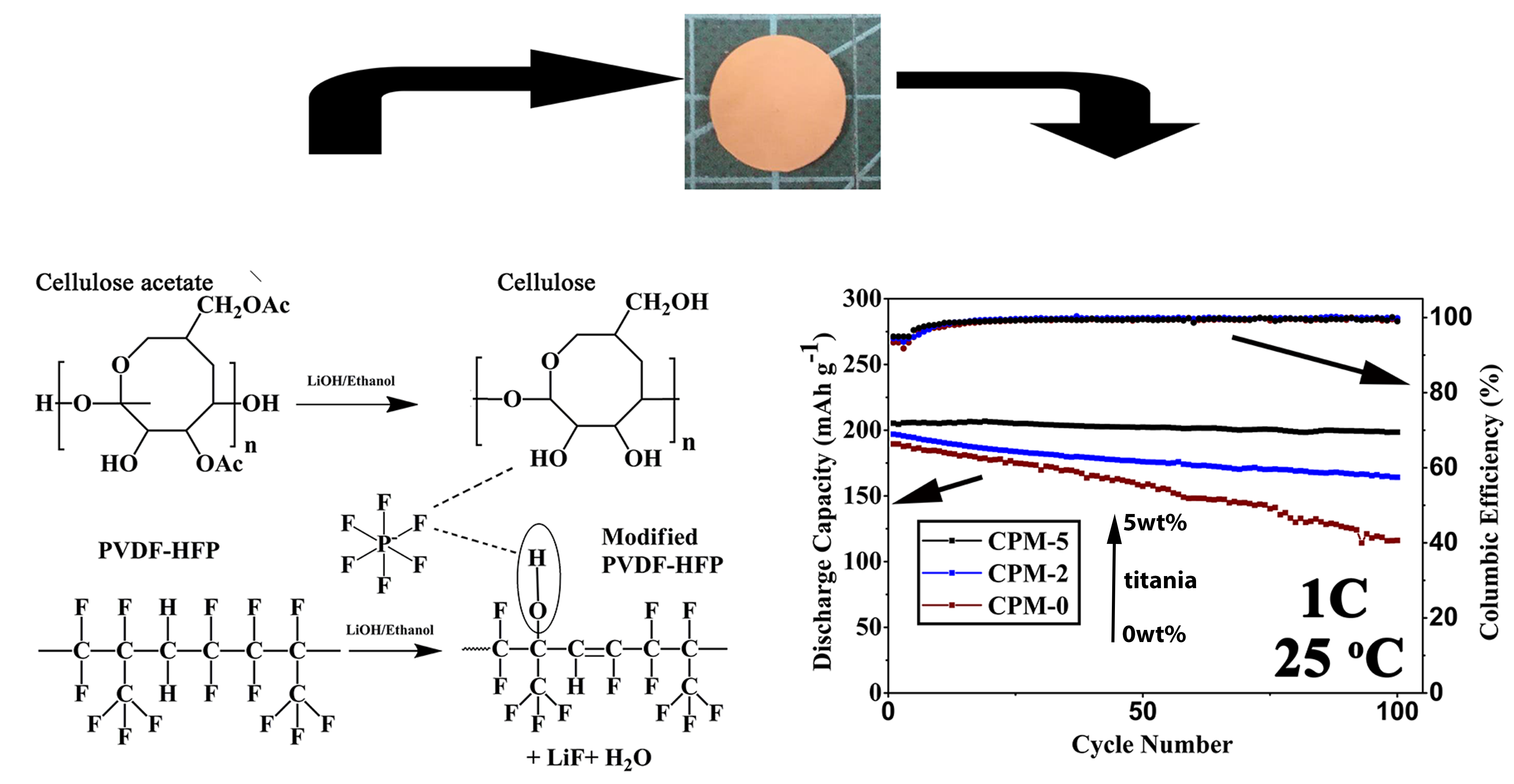 Cellulose/Poly(vinylidene fluoride hexafluoropropylene) composite ...