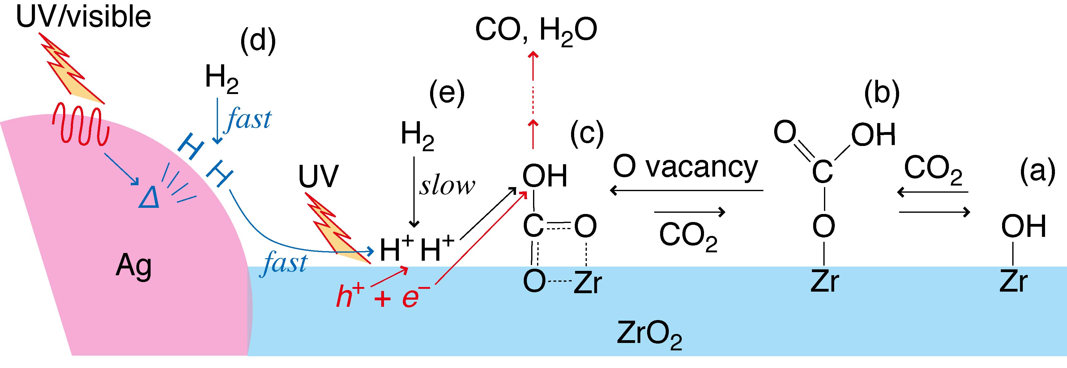 CO2 Photoconversion into Fuels: Clarified Reaction Route to Fuels ...